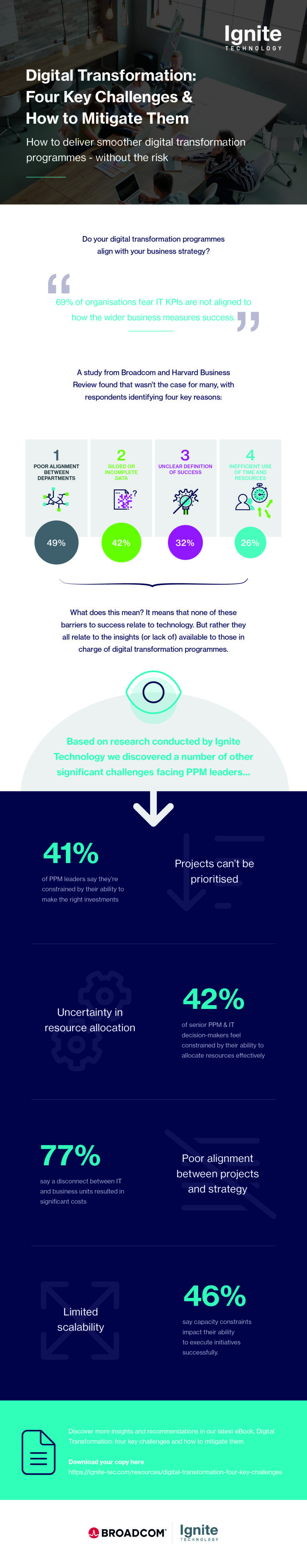 Mitigating Digital Transformation Challenges | Ignite Technology